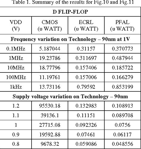 table 1 from design of low power sequential circuit by using adiabatic