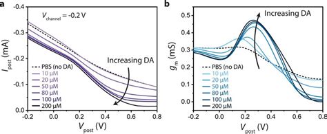 Effect Of Dopamine Concentration In Cell Culture Media On Neuromorphic