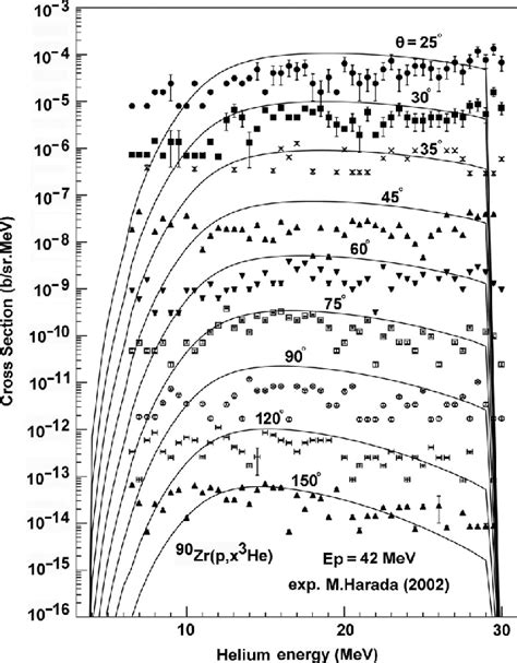 Calculated Double Differential Cross Sections Of Download Scientific Diagram
