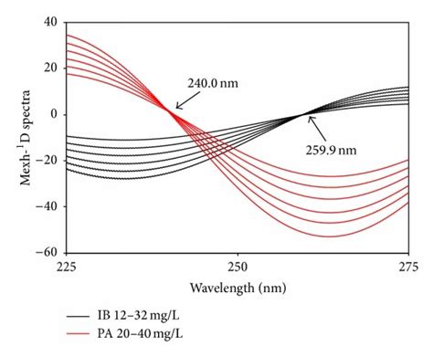 Wavelet Transform Of First Order Derivative Spectra Using Sym6 A