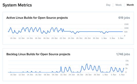 Travis Cis New Pricing Plan Threw A Wrench In My Open Source Works