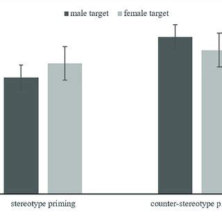 The Interaction Of Targets Gender And Priming Type In Experiment Download Scientific Diagram