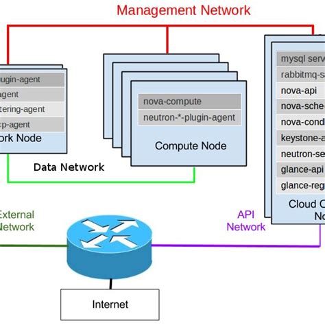 12 Overall Architecture Of Neutron Ml2 Plugin Download Scientific Diagram