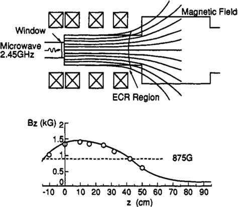 Schematic Representation Of A Typical Source Configuration For Ecr Schematic Representation Of A Typical Source Configuration For Ecr