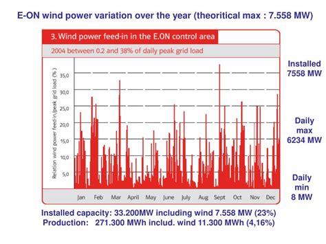 Ppt Wind Power Variation A Highly Variable Unreliable And