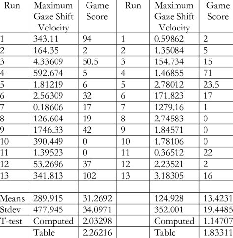 Correlation Coefficient Between Maximum Gaze Shift Velocity And User Score Download Scientific