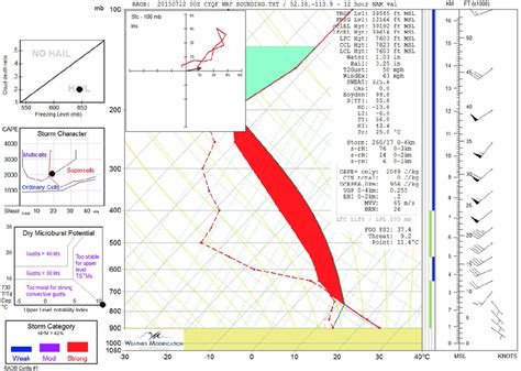 Skew T Log P Diagram Sounding Predicted 12 Hour In Advance By The Download Scientific Diagram