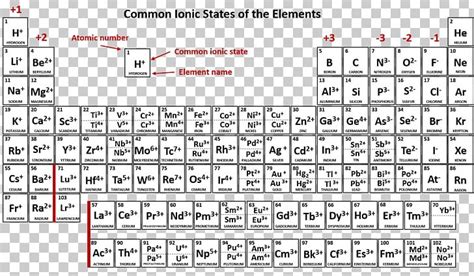 Ionic Compound Periodic Table