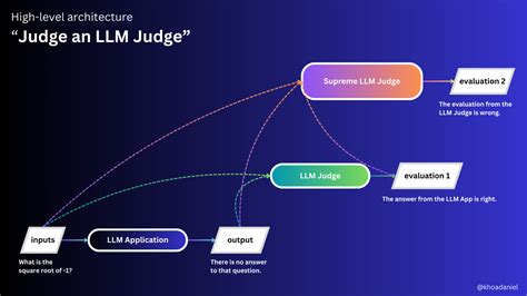 Judge An Llm Judge A Dual Layer Evaluation Framework For Continuous Improvement Of Llm