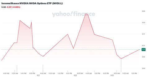 Incomeshares Nvidia Nvda Options Etp Nvdil Stock Price News Quote