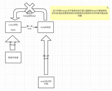 Fork的项目如何mergefork Merge Csdn博客