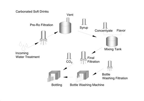 Your Guide To Soft Drinks Filtration Brother Filtration
