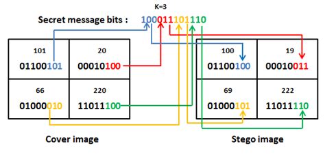 possible pixel value transitions with lsb substitution download