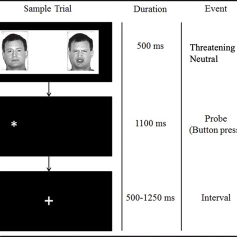 Sample Trial Of The Dot Probe Task Download Scientific Diagram