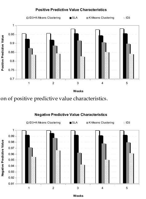 Comparison Of Negative Likelihood Ratio Characteristics Download