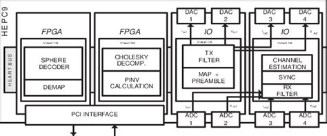 Structure Of A 2×2 Real Time Mimo Implementation On The Heron Modules