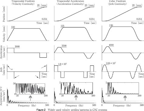 Figure 2 From Cnc 工作機械のための軌道生成 Trajectory Generation For Cnc Machine