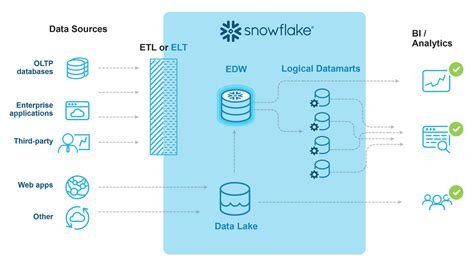 Databricks Vs Snowflake 9 Critical Differences Learn Hevo