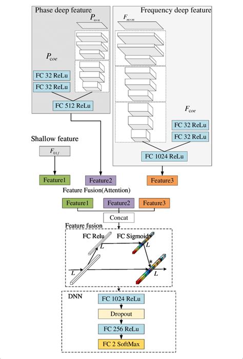 Shallow And Deep Feature Fusion Network Download Scientific Diagram