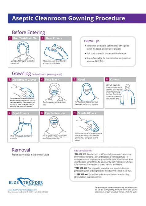 Clean Room Gowning Procedure Poster Ftnwik