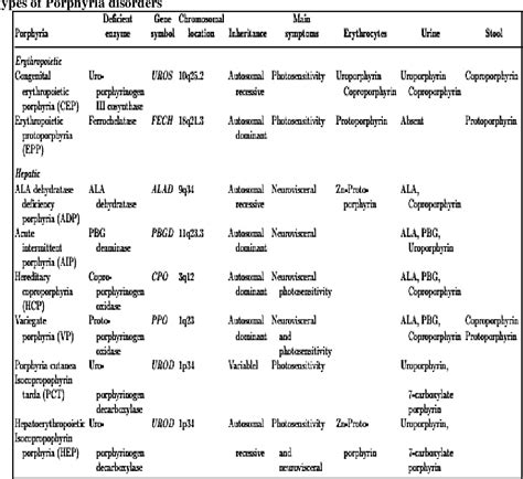 Table 1 From Study Of Heme Biosynthetic Pathway Its Regulation By