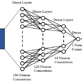 The Configuration Of Sequential Neural Network Download Scientific Diagram