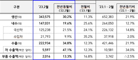 올해 2월 자동차 수출 56억달러 기록 이지경제