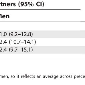 Finnish Patterns Of Sexual Behaviour Over Time Download Table
