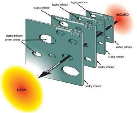 Process Safety Kpis Api Rp 754 Ifluids Engineering Engineering And Consulting Services