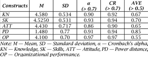 Mean Standard Deviation Cronbachs Alpha Cr And Ave Download