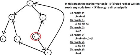 Find A Mother Vertex In A Graph Geeksforgeeks