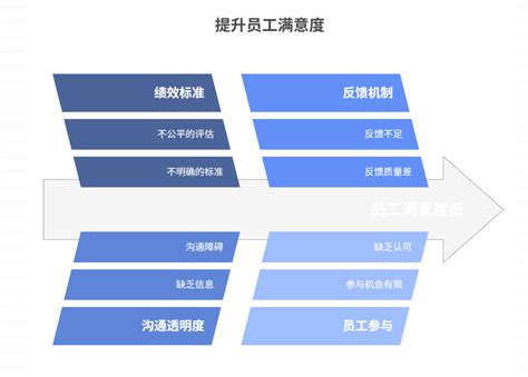 绩效评估标准不明确，如何提升员工满意度 Pingcode智库