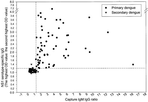 Correlation Plot Of Capture Igmigg Ratio And Ns1 Serotype Specific Igg Download Scientific