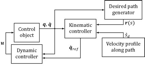 Figure 3 From Comparison Of Curvilinear Parametrization Methods And Avoidance Of Orthogonal