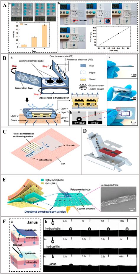 Figure 2 From Innovative Material Based Wearable Non Invasive Electrochemical Sweat Sensors