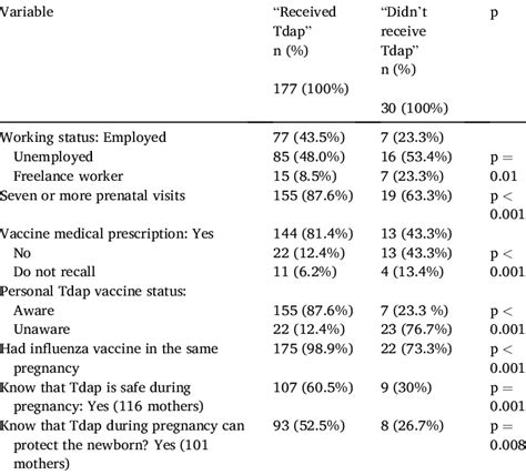 Comparison Between Received Tdap And Didnt Receive Tdap Groups
