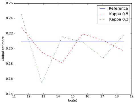Estimation And Standard Deviation Observed For Case 3 Without