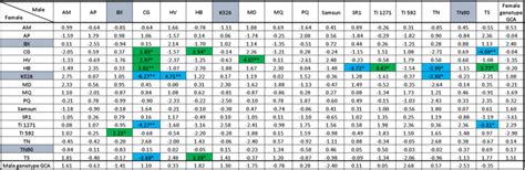 Estimates Of General Combining Ability Gca And Specific Combining Download Scientific Diagram