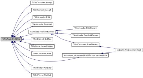 Osgearth Tixmlnode Class Reference