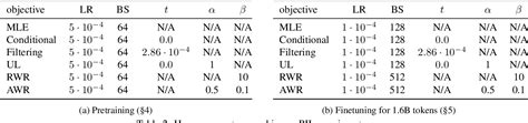 Table 2 From Pretraining Language Models With Human Preferences Semantic Scholar