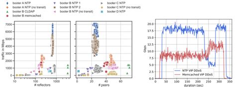 Ddos Hide And Seek On The Effectiveness Of A Booter Services Takedown Ripe Labs