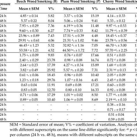 Variance Of Total Pahs Accumulation In Turkey Meat µg Pahkg Meat Ppm
