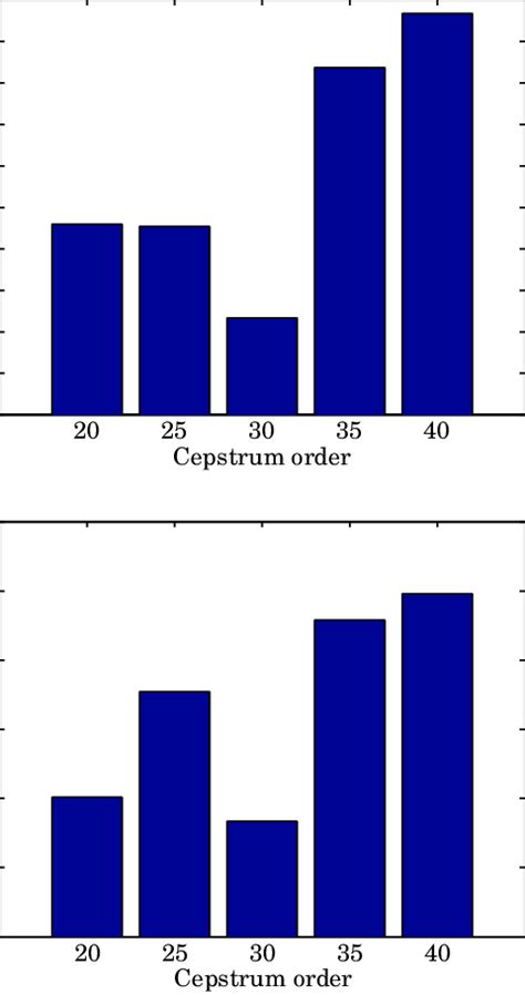 Mean Estimation Error Of The Vocal Tract Crosssectional Area Top And