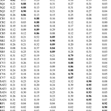 2 Assessment Of Reflective And Formative Constructs A Reflective Download Table