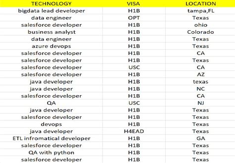 Nagendra Naidu On Linkedin C2crequirements C2c Directclients Remote Salesforceadmin