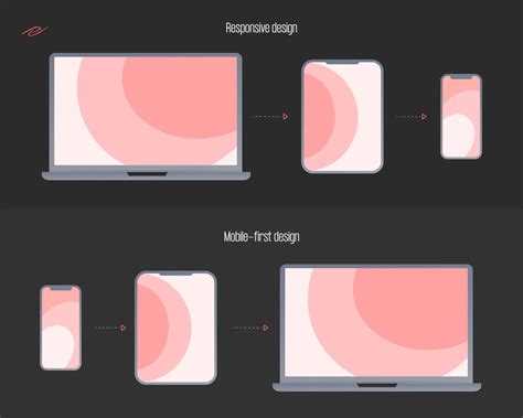 Mobile First Vs Responsive Web Design What To Choose