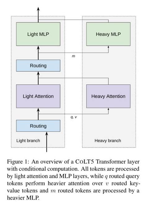Daily AI Papers On Twitter CoLT5 Faster Long Range Transformers With
