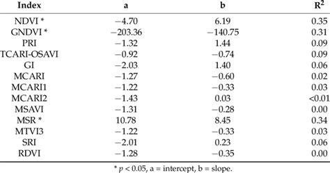 Linear Correlations Between Multispectral Indices And Midday Stem Water Download Table