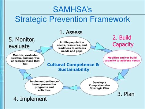 Ppt Strategic Prevention Framework Spf North Carolina Model For