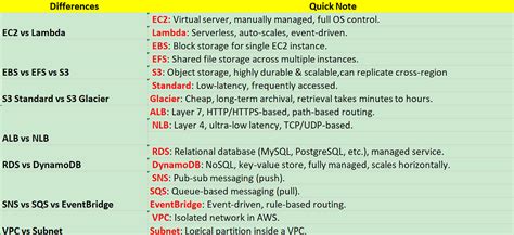 awstop 50 aws differences most asked lets learn now medium